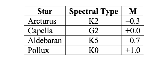 Solved Star Arcturus Capella Aldebaran Pollux Spectral Type | Chegg.com
