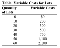 Solved (Ref 24-17 Table: Variable Costs for Lots) Use Table | Chegg.com