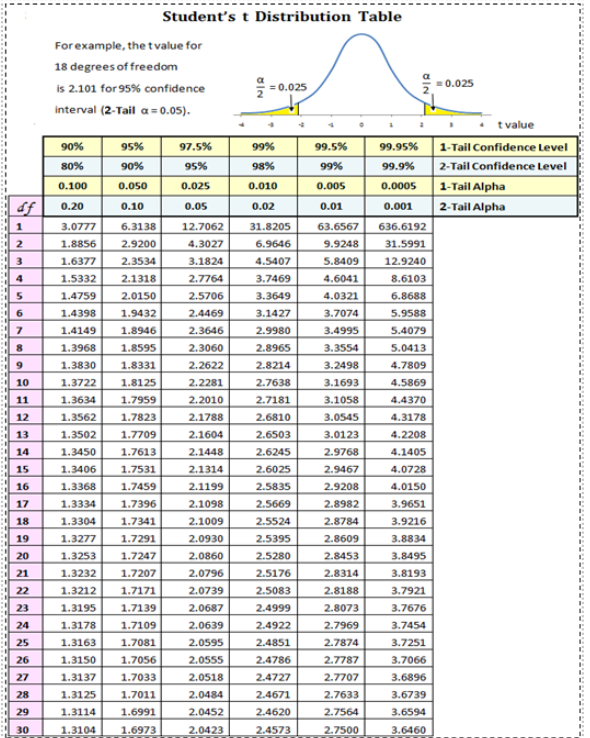 Solved Q2. Using the Student's distribution table below, | Chegg.com