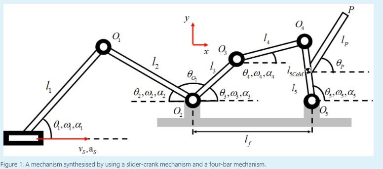 PART A Questions 1 Figure 1 illustrates a mechanism | Chegg.com