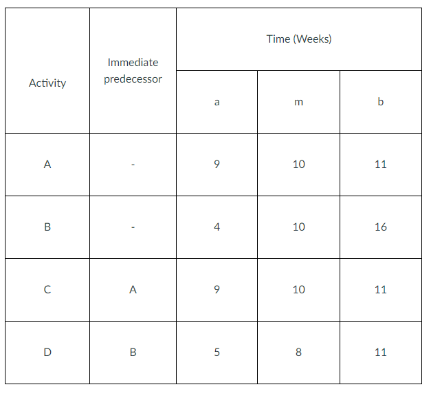 Solved The estimated times and immediate predecessors for | Chegg.com