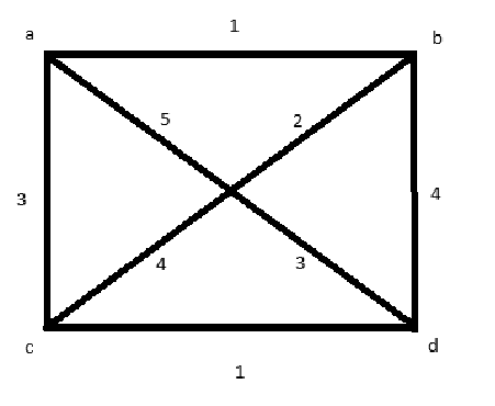 Solved Use Prim's algorithm to find a minimum spanning tree | Chegg.com