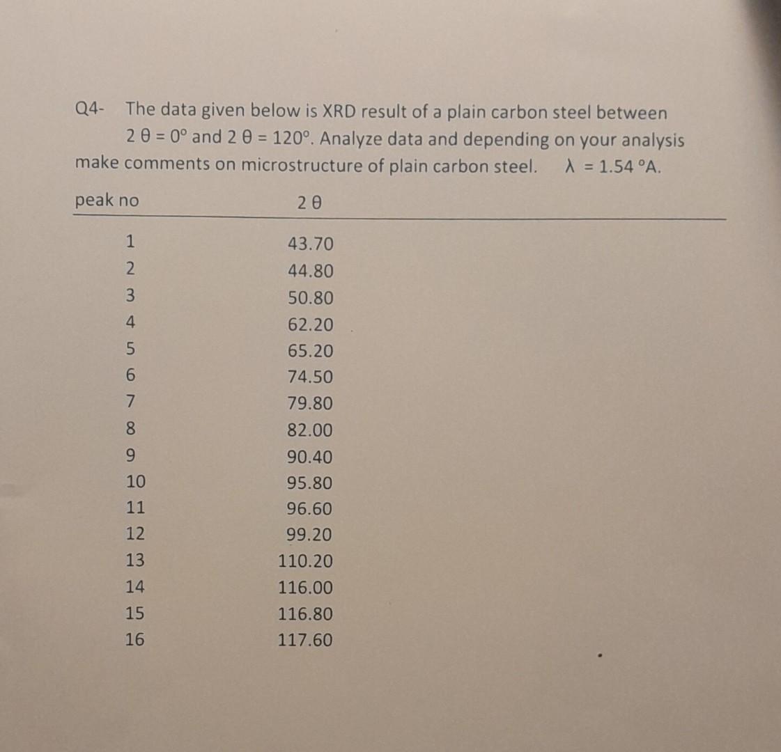 Solved Q4- ﻿The data given below is XRD result of a plain | Chegg.com