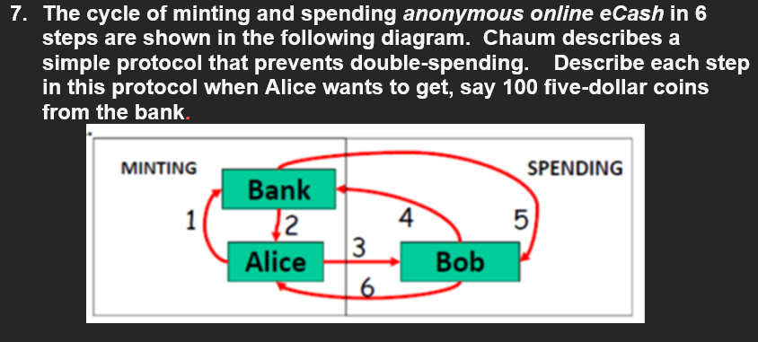 Solved 7. The cycle of minting and spending anonymous online | Chegg.com