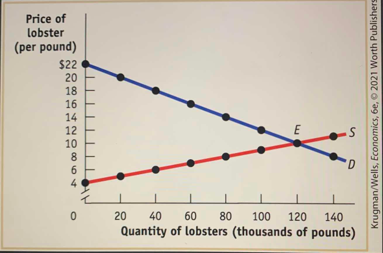 Solved n Maine, you must have a license to harvest lobster | Chegg.com