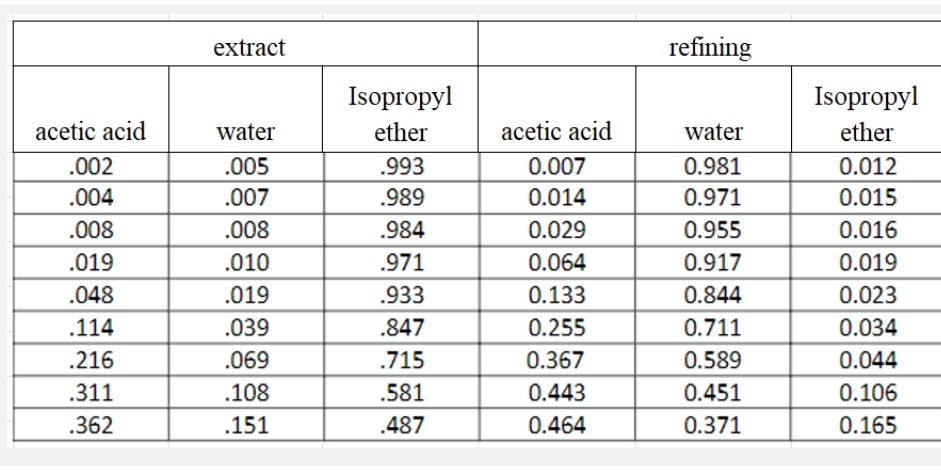 Solved From 2,000 kg/h of a mixture of acetic acid and water | Chegg.com