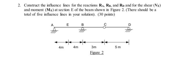 Solved 2. Construct the influence lines for the reactions | Chegg.com
