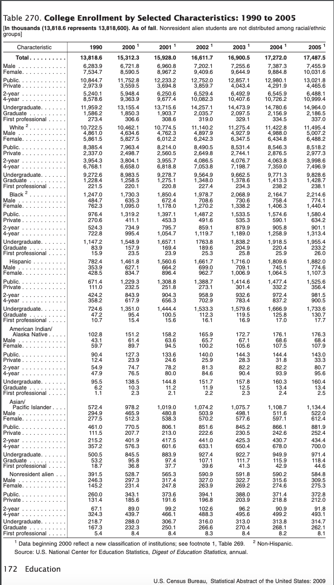 Solved Table 270. College Enrollment by Selected | Chegg.com