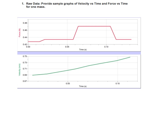 Solved 1. Raw Data: Provide sample graphs of Velocity vs | Chegg.com
