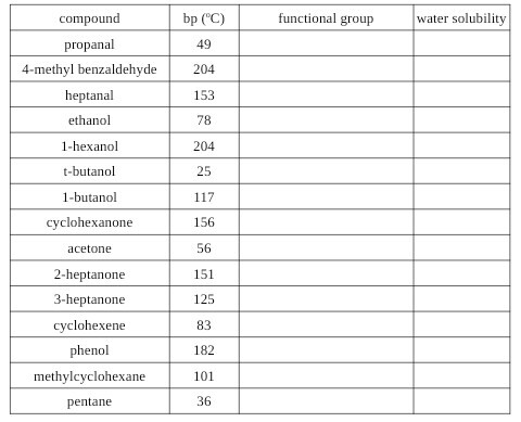 Solved Complete the following table by indicating the | Chegg.com