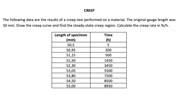 Solved CREEP The following data are the results of a creep | Chegg.com