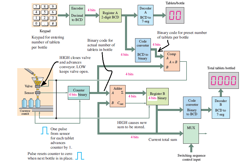 Solved Figure 1: Block diagram of a tablet packaging system | Chegg.com