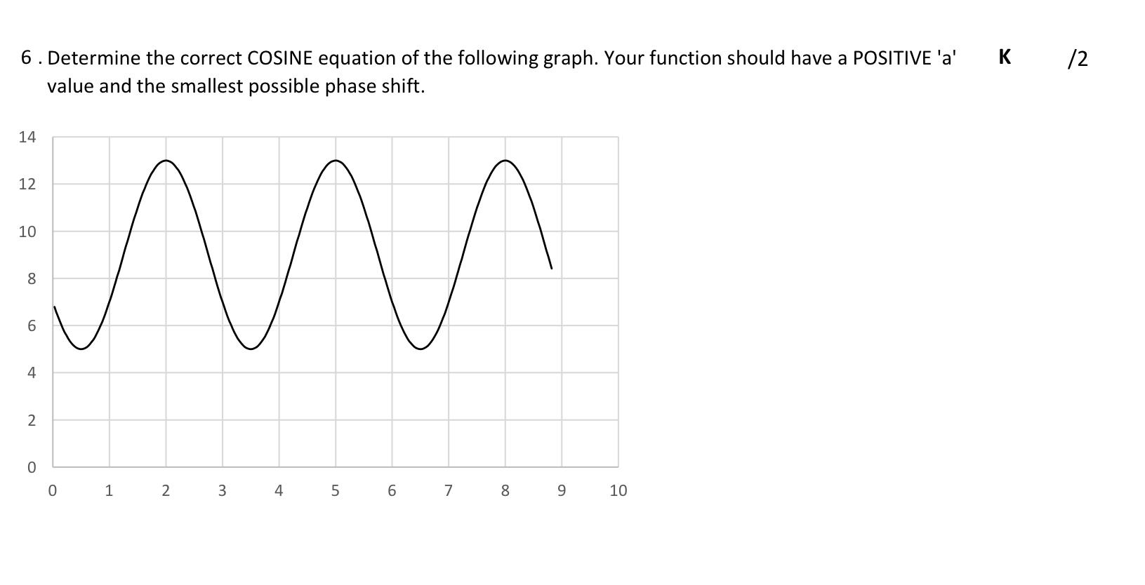 Solved к /2 6. Determine the correct COSINE equation of the | Chegg.com