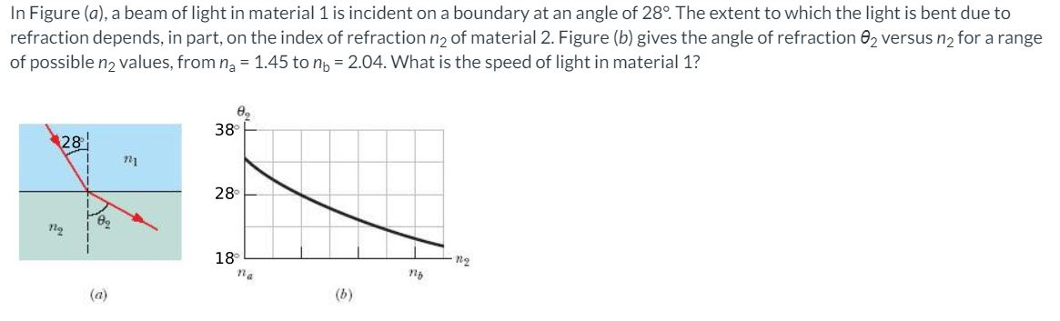 Solved In Figure (a), a beam of light in material 1 is | Chegg.com