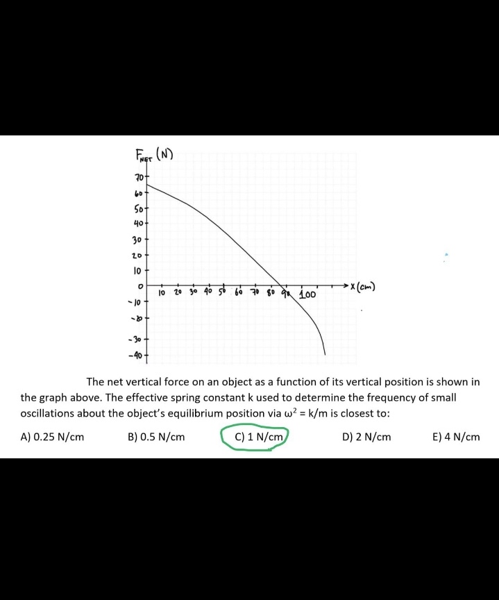 Solved The net vertical force on an ﻿object as ﻿a function | Chegg.com