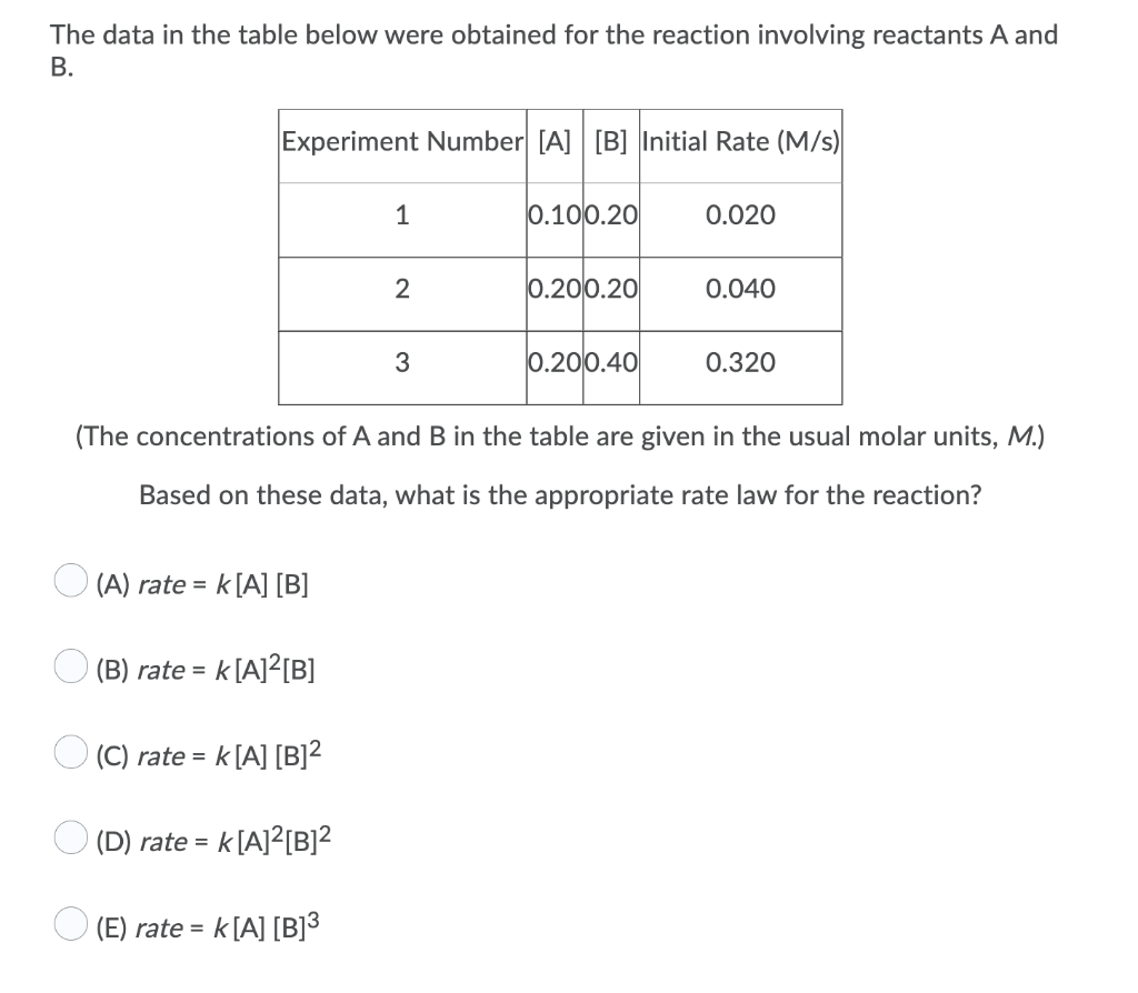Solved The data in the table below were obtained for the | Chegg.com