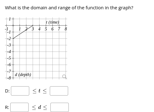 Solved What is the domain and range of the function in the | Chegg.com