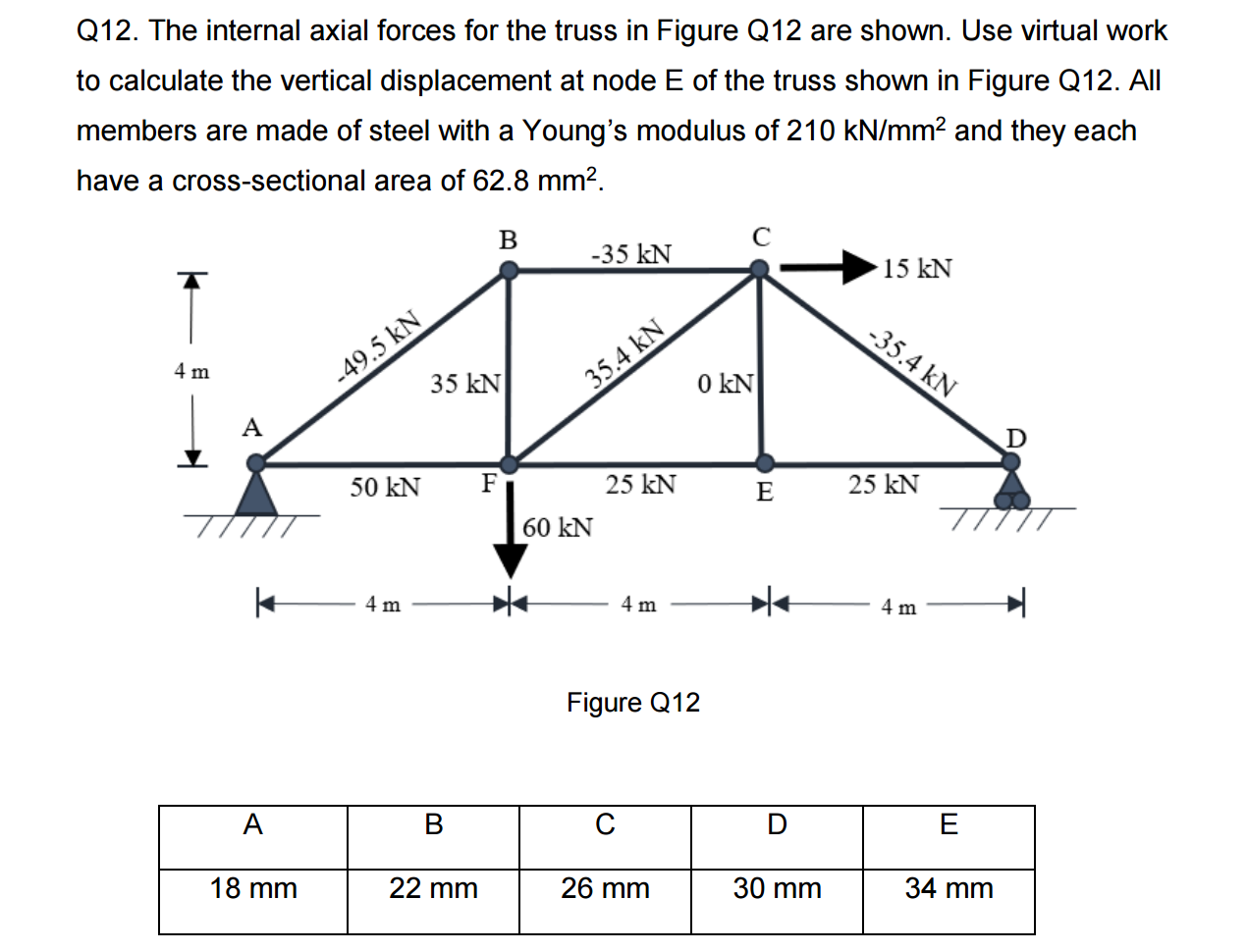 Q12. ﻿The internal axial forces for the truss in | Chegg.com