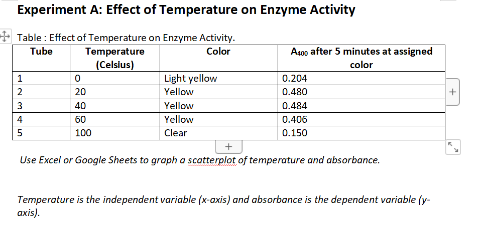 Experiment A: Effect of Temperature on Enzyme | Chegg.com