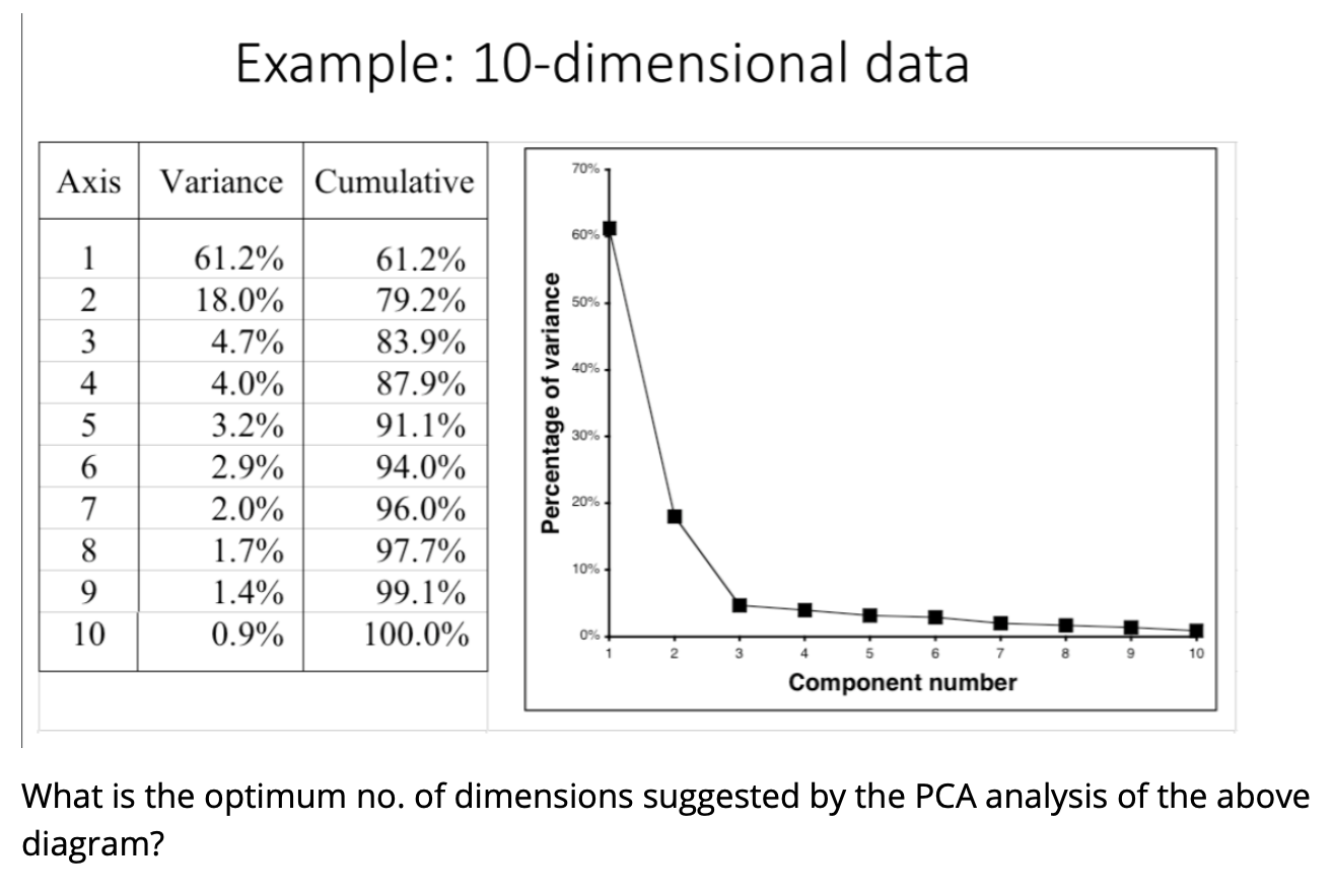 Solved Example: 10-dimensional data 70% Axis Variance | Chegg.com