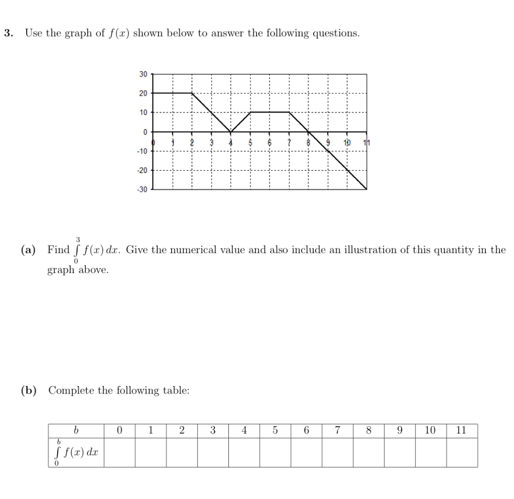 Solved 3. Use the graph of f(x) shown below to answer the | Chegg.com
