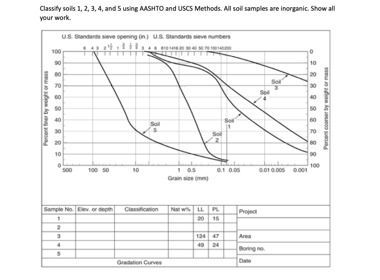 Solved Classify soils 1, 2, 3, 4, and 5 using AASHTO and | Chegg.com