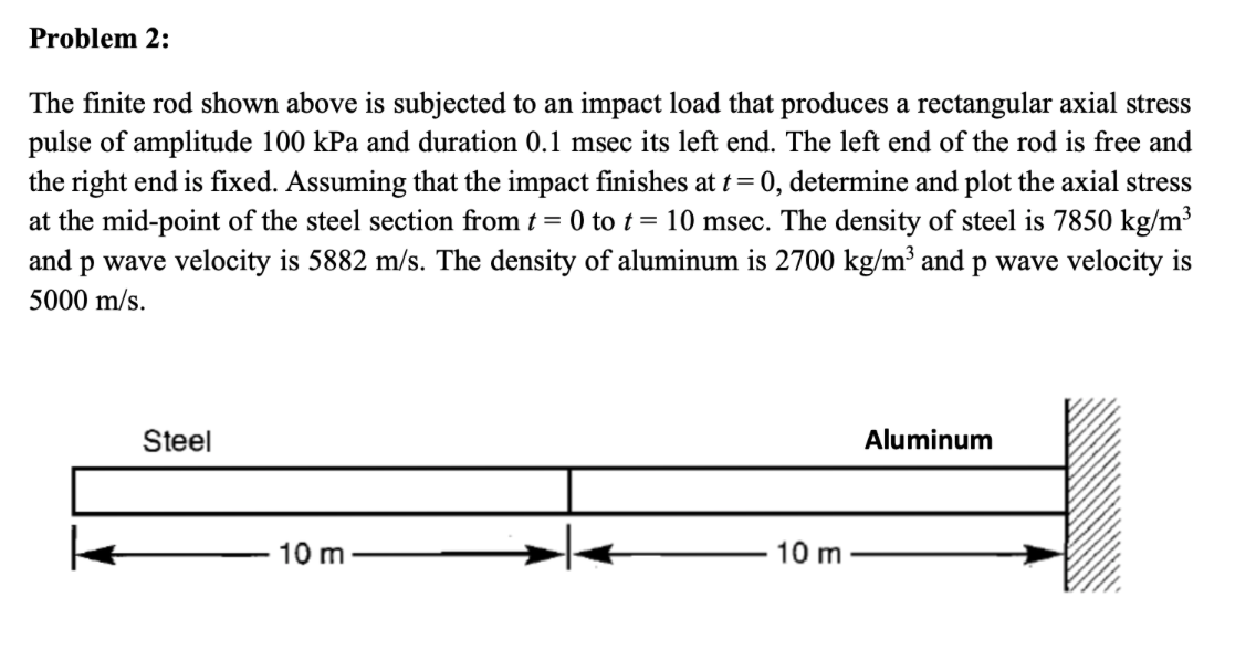 Solved Problem 2: The finite rod shown above is subjected to | Chegg.com