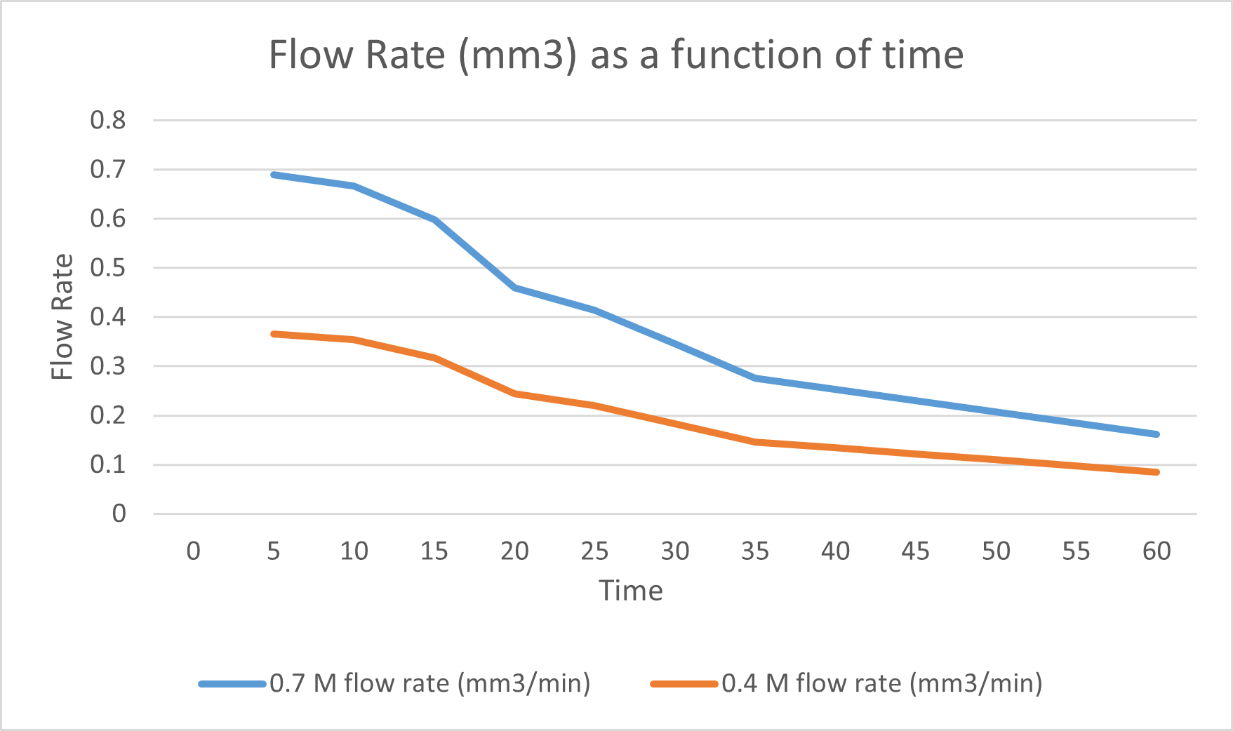 Solved Does this graph overestimate or underestimate the | Chegg.com