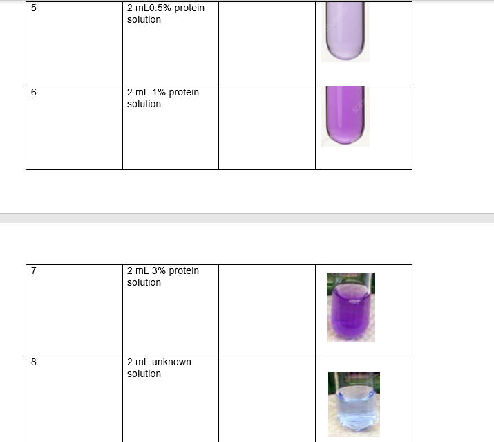 Solved Table 4. Biuret Test Results Tube Solution Observed | Chegg.com