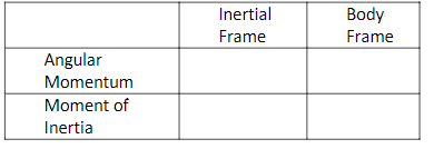 Solved Determine the Euler Angles, Euler Parameters (via the | Chegg.com