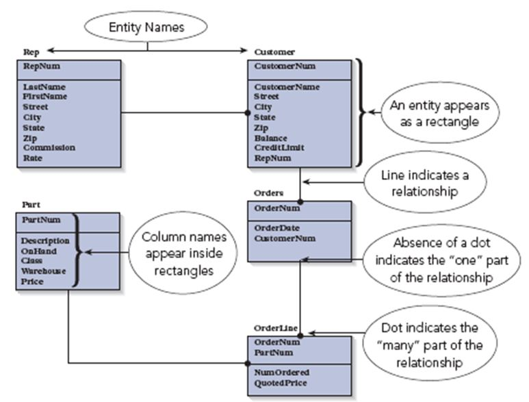Draw the initial query tree for each of these | Chegg.com