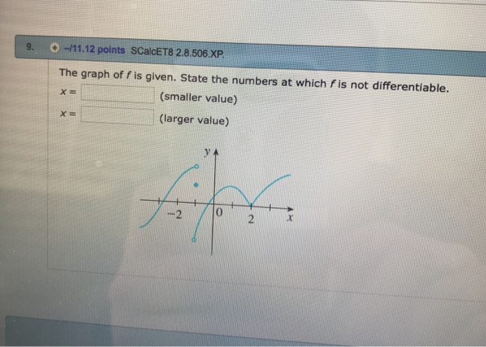 Solved The graph of f is given. State the numbers at which f | Chegg.com