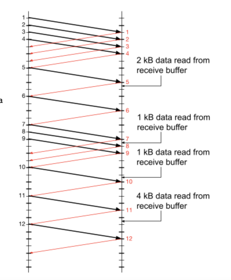 Solved TCP Flow Control The below ladder diagram | Chegg.com