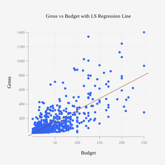 Solved h) Write the least-squares regression line equation | Chegg.com