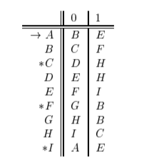 Solved a) Draw the table of distinguishabilities for this | Chegg.com