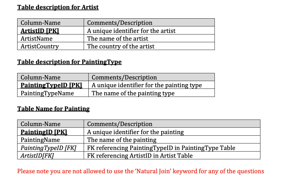 Solved Table description for Artist Column-Name ArtistID | Chegg.com