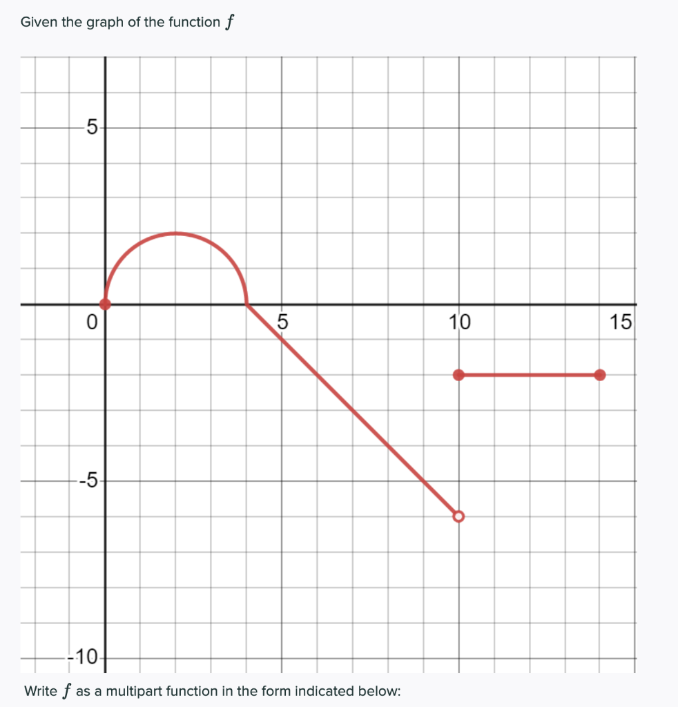 Solved Given the graph of the function f 5 0 10 15 --5 -10 | Chegg.com
