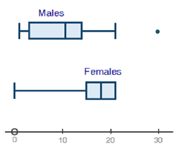 Solved Use the box plots comparing the number of males and | Chegg.com