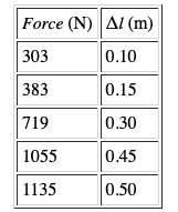 Solved Here is a table of the force applied to a spring and | Chegg.com