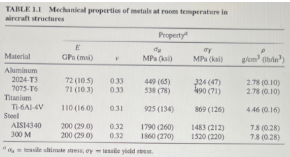 Solved TABLE 1.1 Mechanical properties of metals at room | Chegg.com