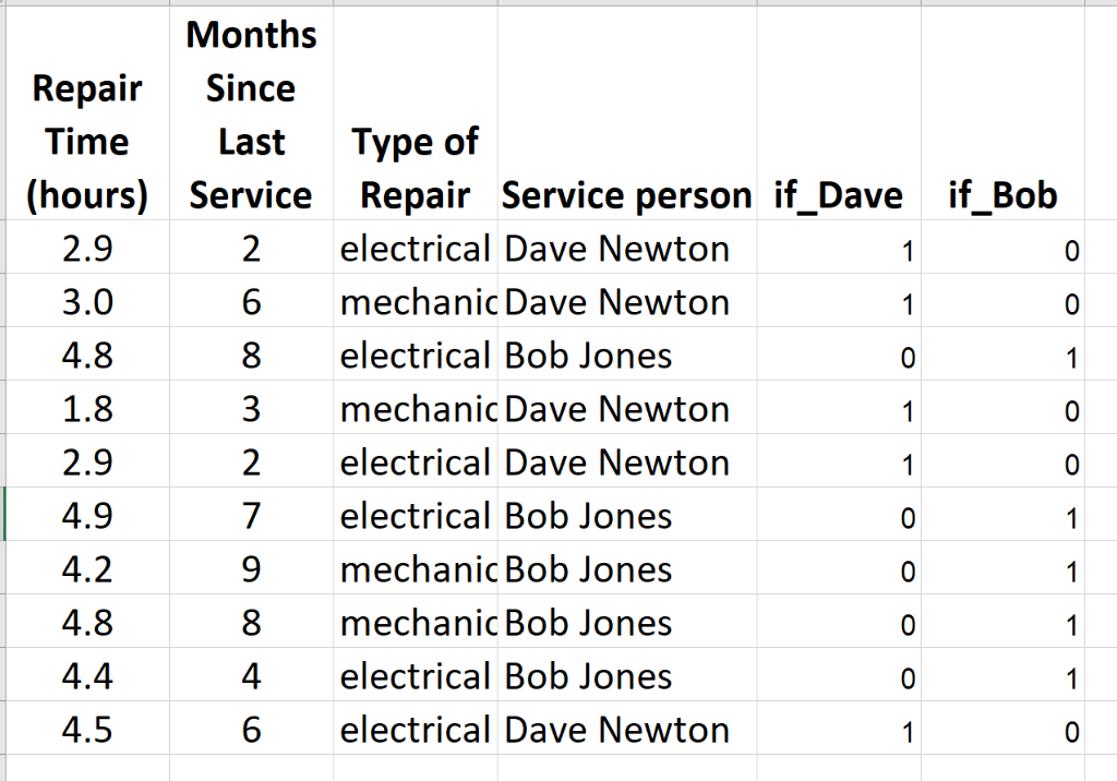 Solved Months Repair Since Time Last Type of (hours) Service | Chegg.com