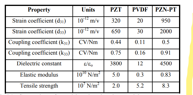 Units PZT PVDF PZN-PT 10 m/v 320 20 950 Property | Chegg.com