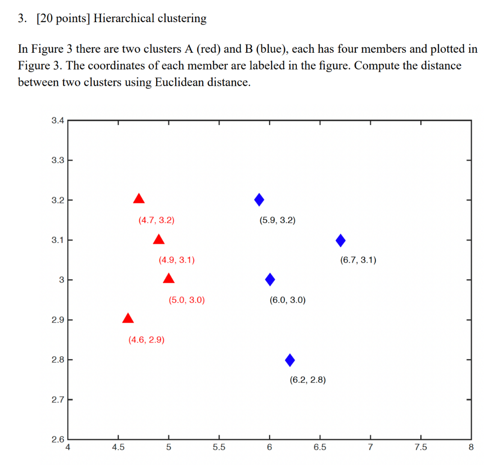 Solved 3. [20 points ] Hierarchical clustering In Figure 3 | Chegg.com