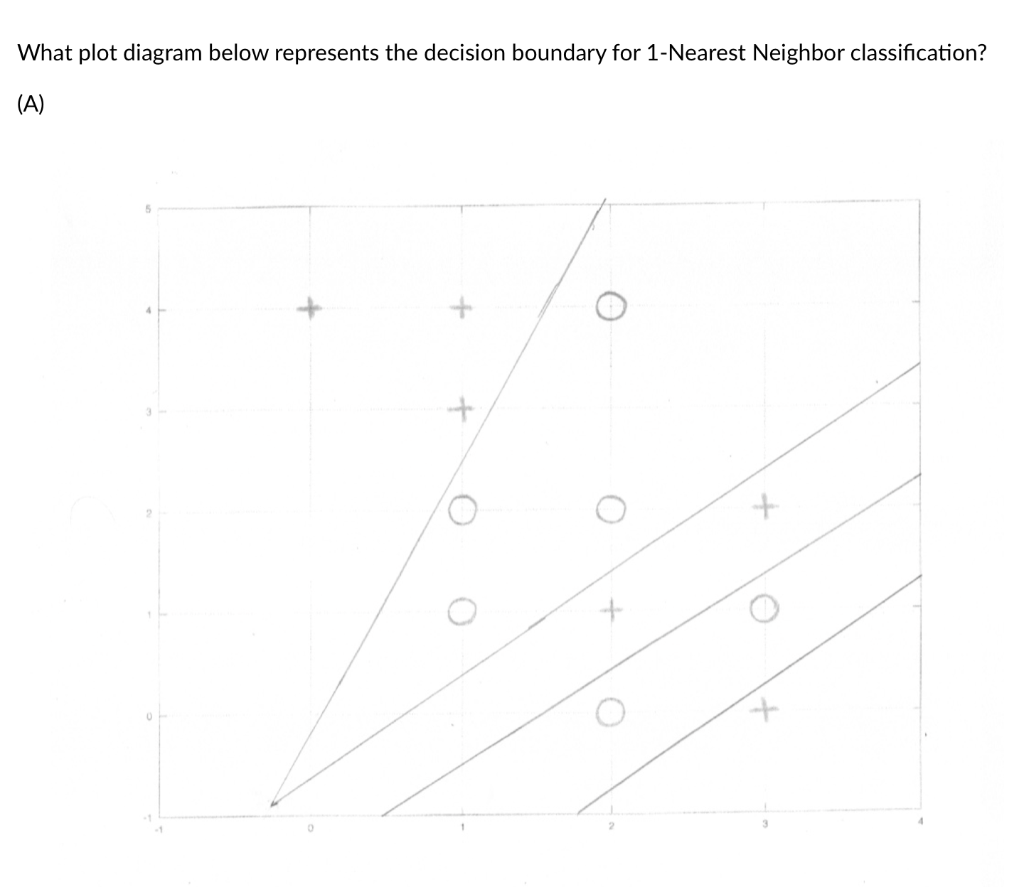 Solved What plot diagram below represents the decision | Chegg.com