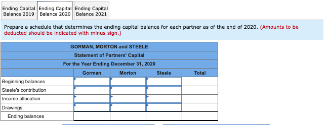Gorman and Morton form a partnership on May 1, 2019. | Chegg.com