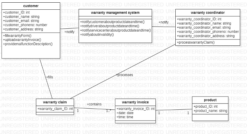 Solved customer 7 TERED UNREGISTERED UNREGISTERED | Chegg.com