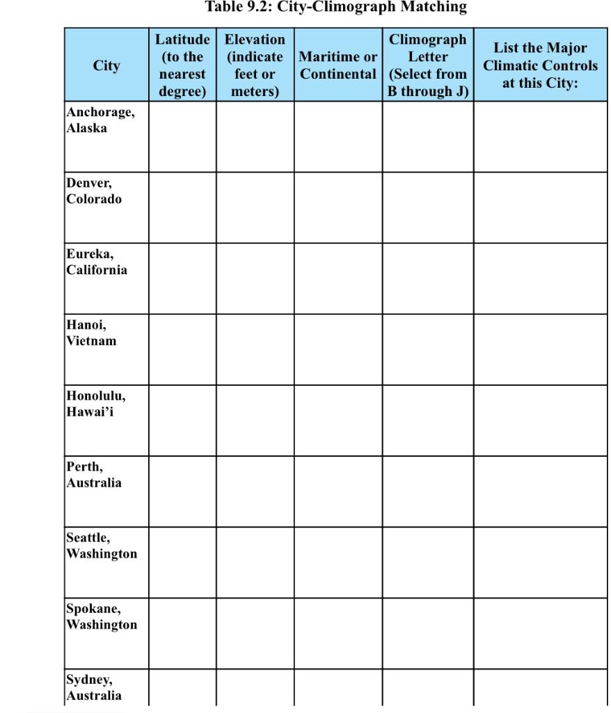 Solved 5. Both locations shown by their climographs in | Chegg.com