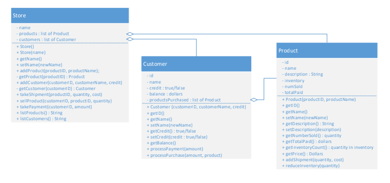 Solved Store Backend Work with classes. Use UML | Chegg.com