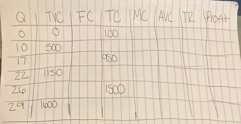 Solved Complete table 1. Assume that perfectly competitive | Chegg.com
