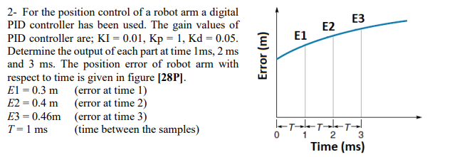 Solved 2- For the position control of a robot arm a digital | Chegg.com